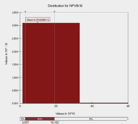 Final Histogram For NPV In Figure We Have Demonstrated An Download Scientific Diagram