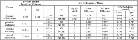 Figures Index Research On Vocational College Babes Perceived Blended ESP Learning Based On