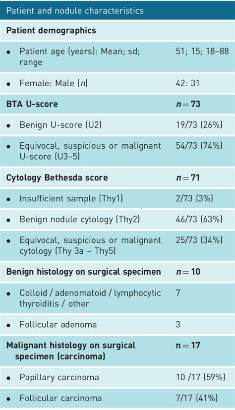 British Thyroid Association 2014 Classification Ultrasound Scoring Of
