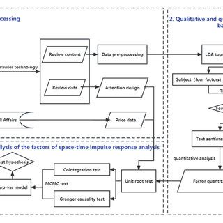 Thinking Flow Chart Download Scientific Diagram