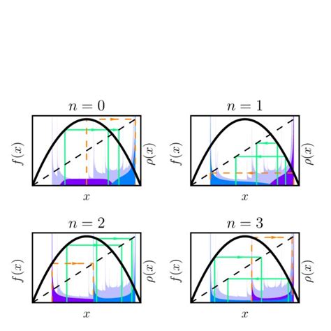 The Repeated Action Of The Logistic Map 17 With A 3 8 On A Download Scientific Diagram