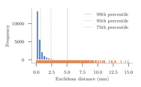 Histogram Of The Euclidean Distances Between Vertices Of The Registered Download Scientific