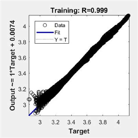 Regression Plot For Test Data Samples A Histogram Showing The