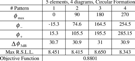 results for the 5 element circular array covering the x y plane with
