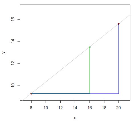 hypothesis testing how do i find values not given in interpolate in