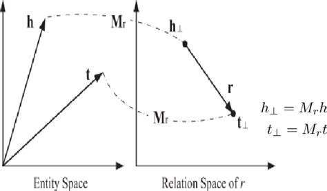 Figure 5 From Survey On Embedding Models For Knowledge Graph And Its