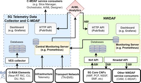 Figure 12 From Supporting Intelligence In Disaggregated Open Radio Access Networks