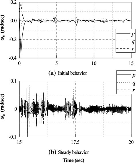 Time Responses Of The Angular Velocity Download Scientific Diagram