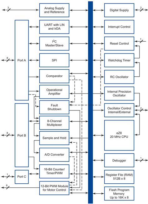 Embedded Insights Embedded Processing Directory Zilog Z8 Encore Mc