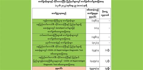 ကိုဗစ် ၁၉ ရောဂါပိုးတွေ့လူနာသစ်သုံးဦးတွေ့ရှိ၊ ရောဂါပိုးတွေ့ရှိမှု သုည ဒသမ ၀၅ ရာခိုင်နှုန်းရှိ
