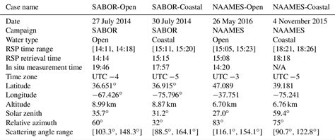 Table 1 From Inversion Of Multiangular Polarimetric Measurements Over Open And Coastal Ocean