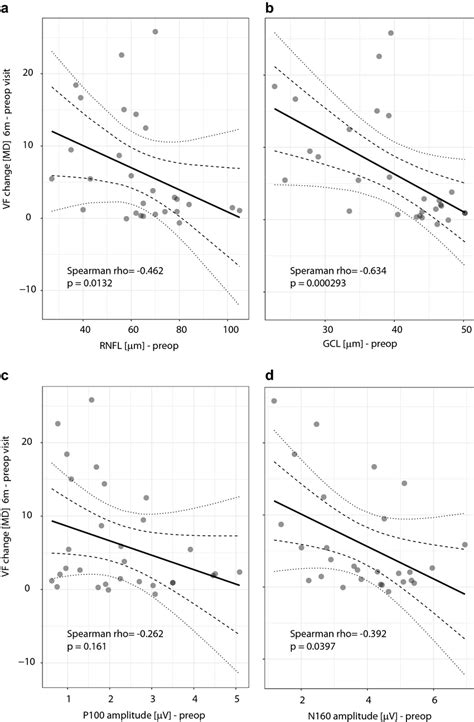 Plots Illustrating The Relationship Between VF Improvement And Selected Download Scientific