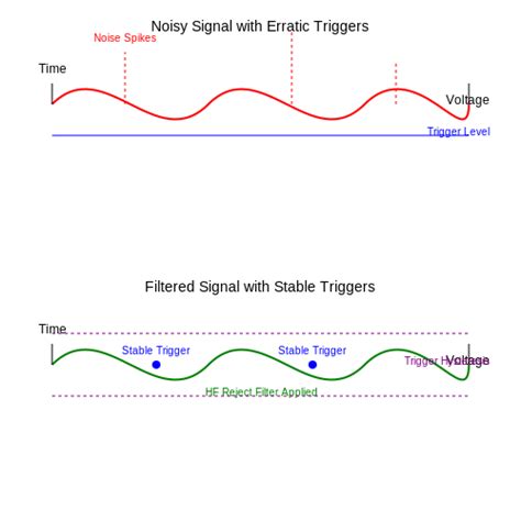 Oscilloscope Trigger Modes Tutorials On Electronics Next Electronics