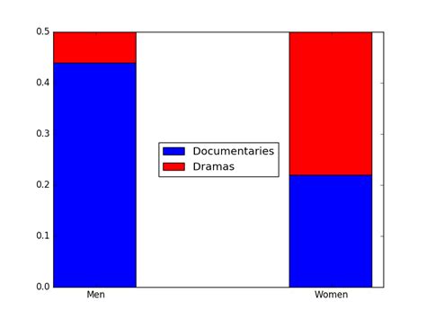 Summarize Interpret Categorical Data In Two Way Frequency Tables Ccssmathcontenthss Idb5