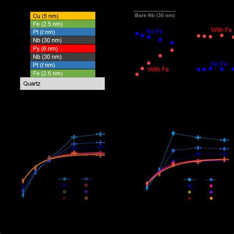 A Layout Of Heterostructures With An Additional Fe Layer On Pt To