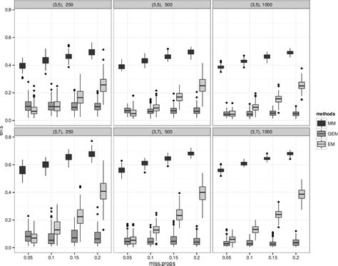 Figure 1 From An Expectation Maximization Algorithm For The Matrix Normal Distribution
