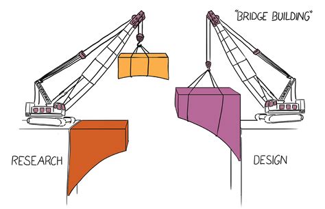 Three Practical Ways To Bridge The Gap Between Research And Design