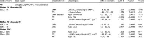 Results Of Meta Analysis Of Altered An Resting State Functional