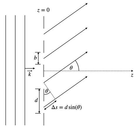 Diffraction Grating Experimental Physics Documentation
