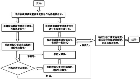 Blasting Seismic Wave Model Construction Method Based On Building