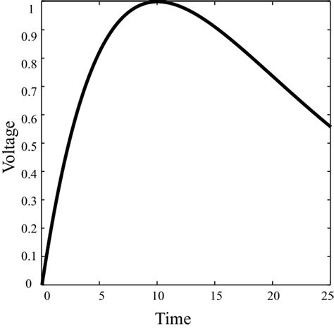 Spike Response Function α t with a time constant τ Download Scientific Diagram
