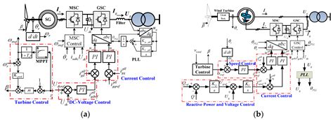 Understanding Inertial Response Of Variable Speed Wind Turbines By Defined Internal Potential Vector