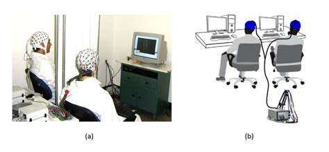 Neuroimaging And Hyperscanning Setups A Simultaneous Eeg Recording