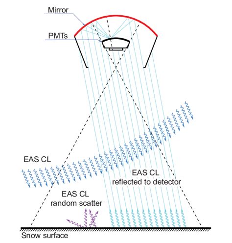 Sphere 2 Experiment Scheme Detector Was Elevated Above The Snow Download Scientific Diagram