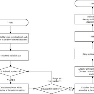 Algorithm Flow Chart Of Volume Scanning Simulation Download Scientific Diagram