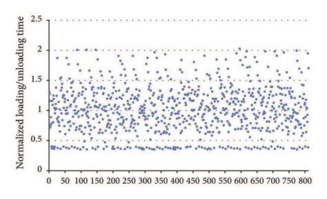 Simulated Train Loadingunloading Time Distribution Download
