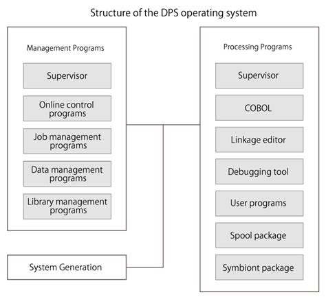 Batch Processing Operating System Cloudvsera