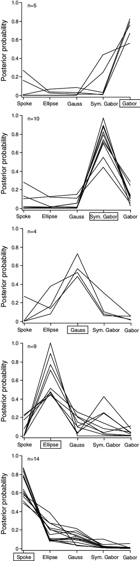 confidence of the bayesian classifier plots show the posterior