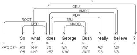 Dependency Tree Derived From The Penn Treebank Download Scientific
