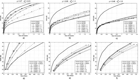 a c rate distortion curves obtained with the proposed model each