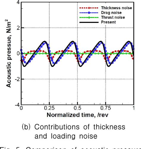 Figure 5 From Validation Of Rotor Aeroacoustic Noise In Hovering And Low Speed Descent Flight