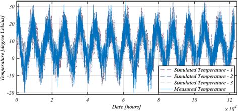 Three Simulated Temperature Time Series And The Measured Temperature