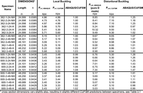 3 comparison of abaqus and cufsm critical elastic buckling values