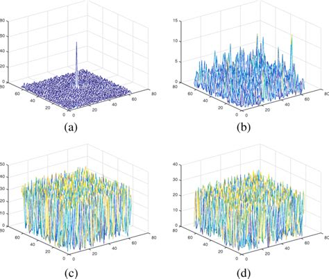 Cross Correlation Output Planes In Plaintext And Encrypted Domains A