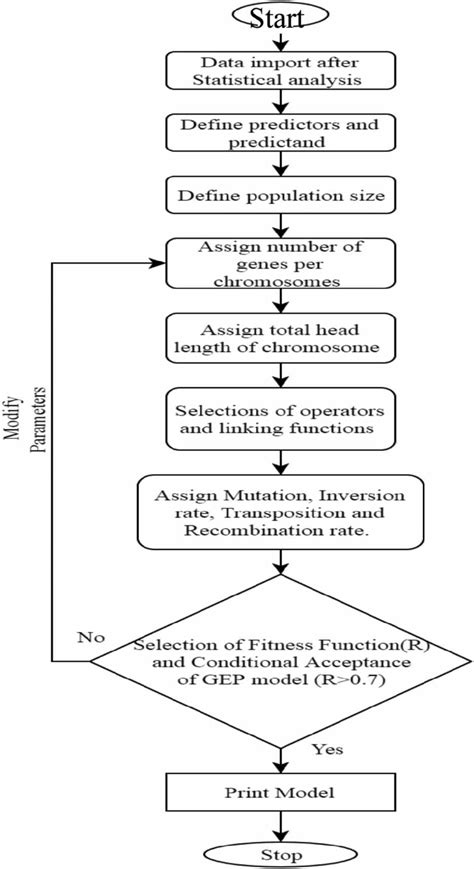 Flow Chart For Gep Scour Model Download Scientific Diagram