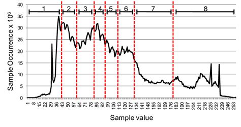 Histogram Of Samples Of All Videos Iv Compression Results And Download Scientific Diagram