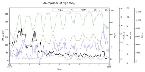 Air Quality Analysis Jupyter Notebooks And Python Code For Analyzing Air Quality Fine