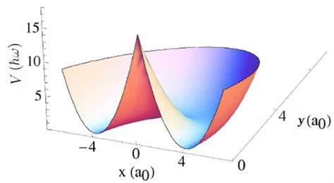 Color Online The Confining Potential V Of Eq 1 As A Function Of