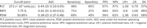 Diagnostic Comparison Of Platelet Parameters Download Table