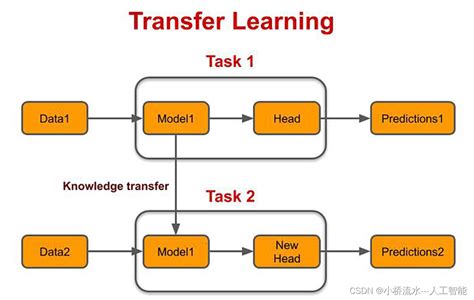迁移学习transfer learning的优缺点，以及在使用迁移学习的注意事项！ 迁移学习的优势 csdn博客