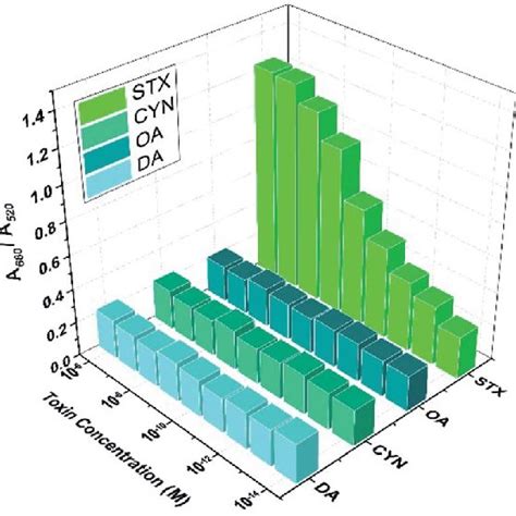 A The Alteration Of Au Nps Aggregation In Different Nacl Download