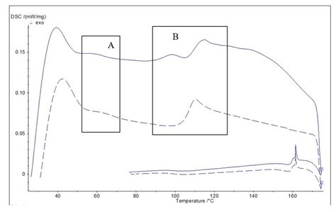 Could You Help Me With Interpreting A Dsc Thermograph Researchgate
