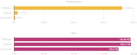Github Rustyforksparcel Css A Css Parser Transformer And Minifier