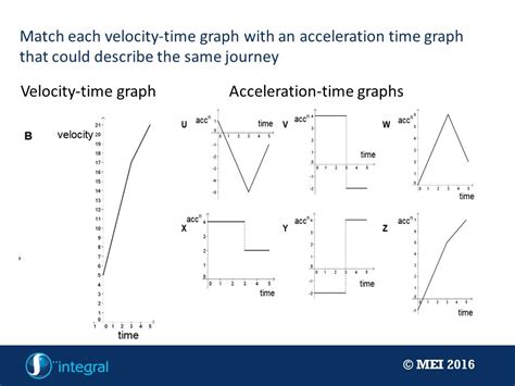 Kinematics Graphs Assessment