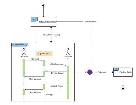 A Guide To All Types Of UML Diagrams