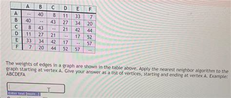 The Weights Of Edges In A Graph Are Shown In The